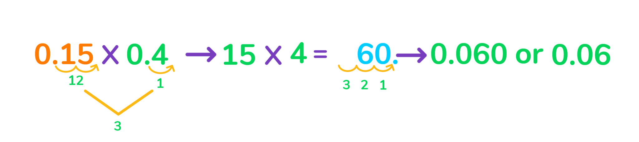 How to Multiply Decimals | DreamBox