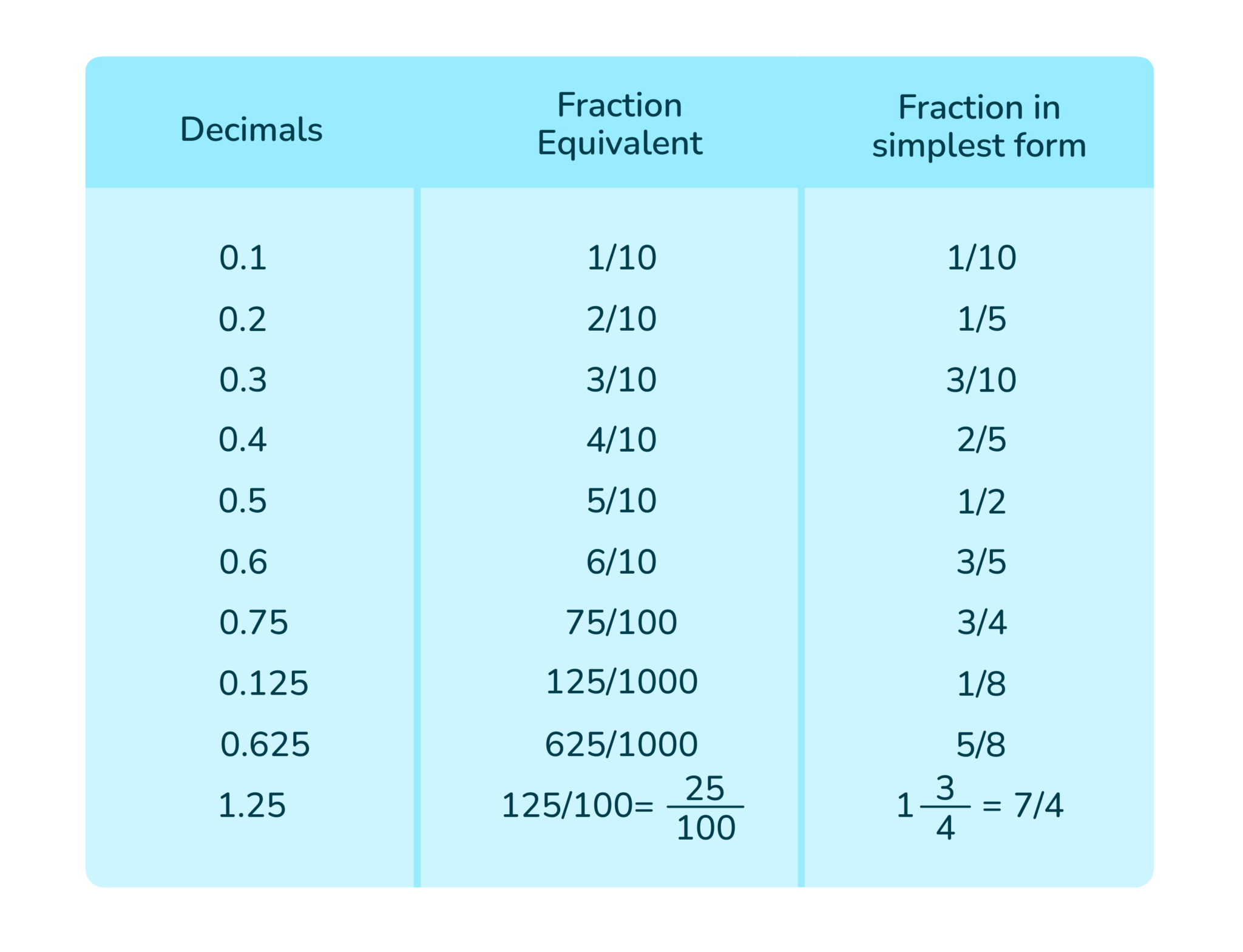 How to Convert Decimals to Fractions | DreamBox