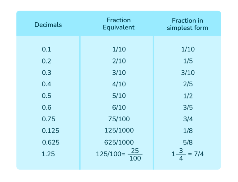 How to Convert Decimals to Fractions | DreamBox