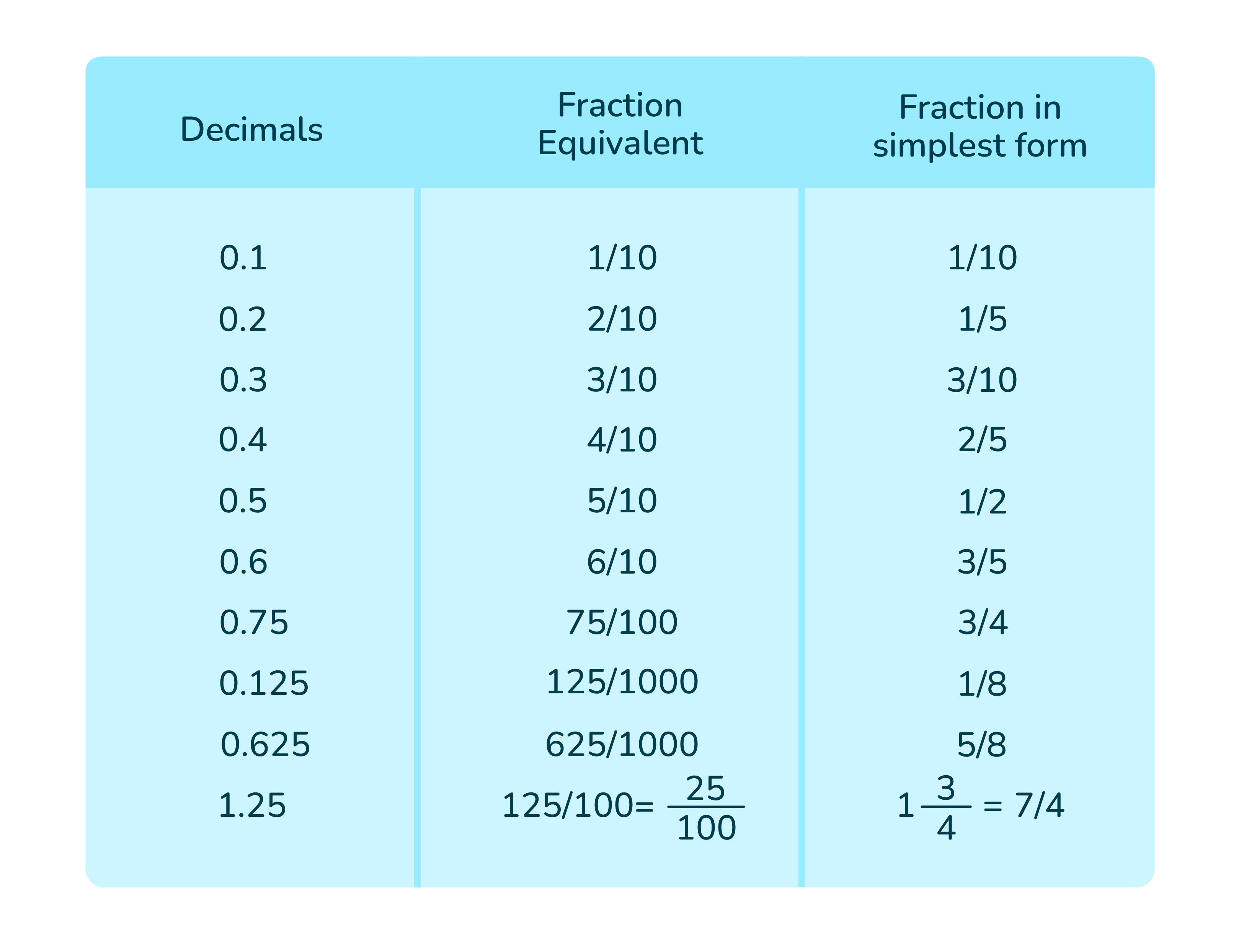 Fraction Chart Hundreds Tens Ones Decimals To Fractions Math Steps Fraction Chart Hundreds Tens Ones Decimals To Fractions Math Steps