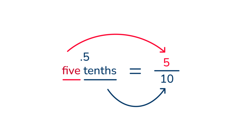 How to Convert Decimals to Fractions | DreamBox