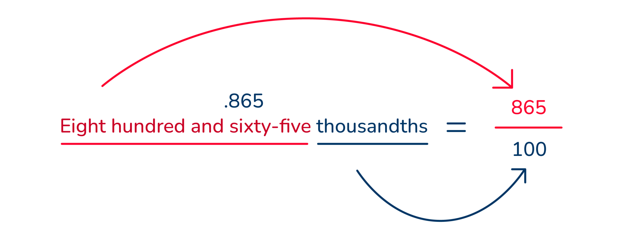 How to Convert Decimals to Fractions | DreamBox