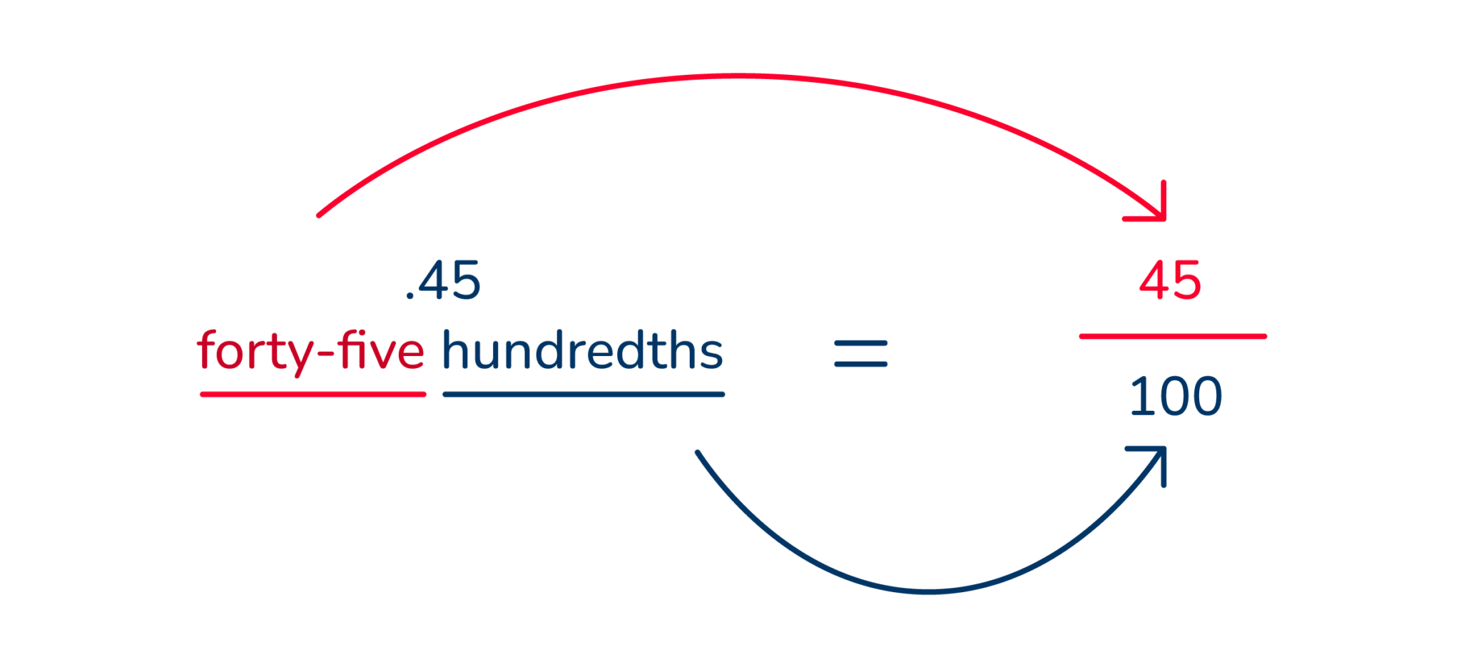 How to Convert Decimals to Fractions | DreamBox