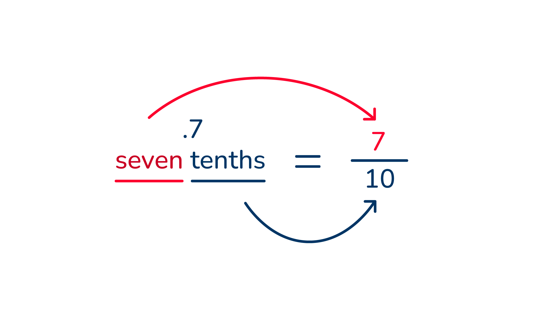 How to Convert Decimals to Fractions | DreamBox