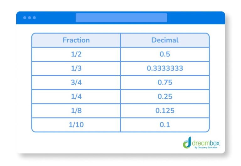 Converting Fractions to Decimals | DreamBox