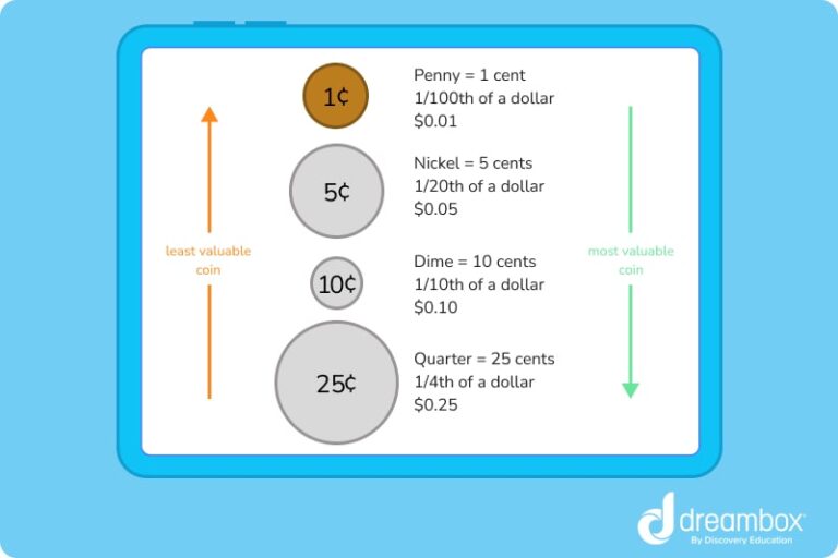 How to Count Money: Counting Coins and Bills | DreamBox