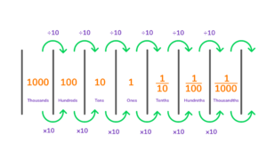 What is Decimal Place Value? | DreamBox