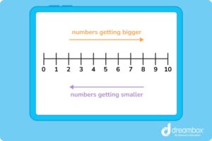 What is a Number Line? Integer, Fraction & Decimal Number Lines | DreamBox