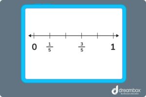 What is a Number Line? Integer, Fraction & Decimal Number Lines | DreamBox