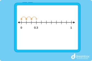 What is a Number Line? Integer, Fraction & Decimal Number Lines | DreamBox