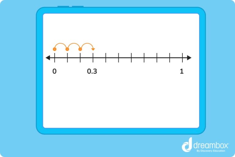 What is a Number Line? Integer, Fraction & Decimal Number Lines | DreamBox