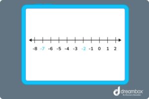 What is a Number Line? Integer, Fraction & Decimal Number Lines | DreamBox