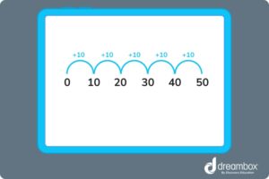 What is skip counting? | DreamBox