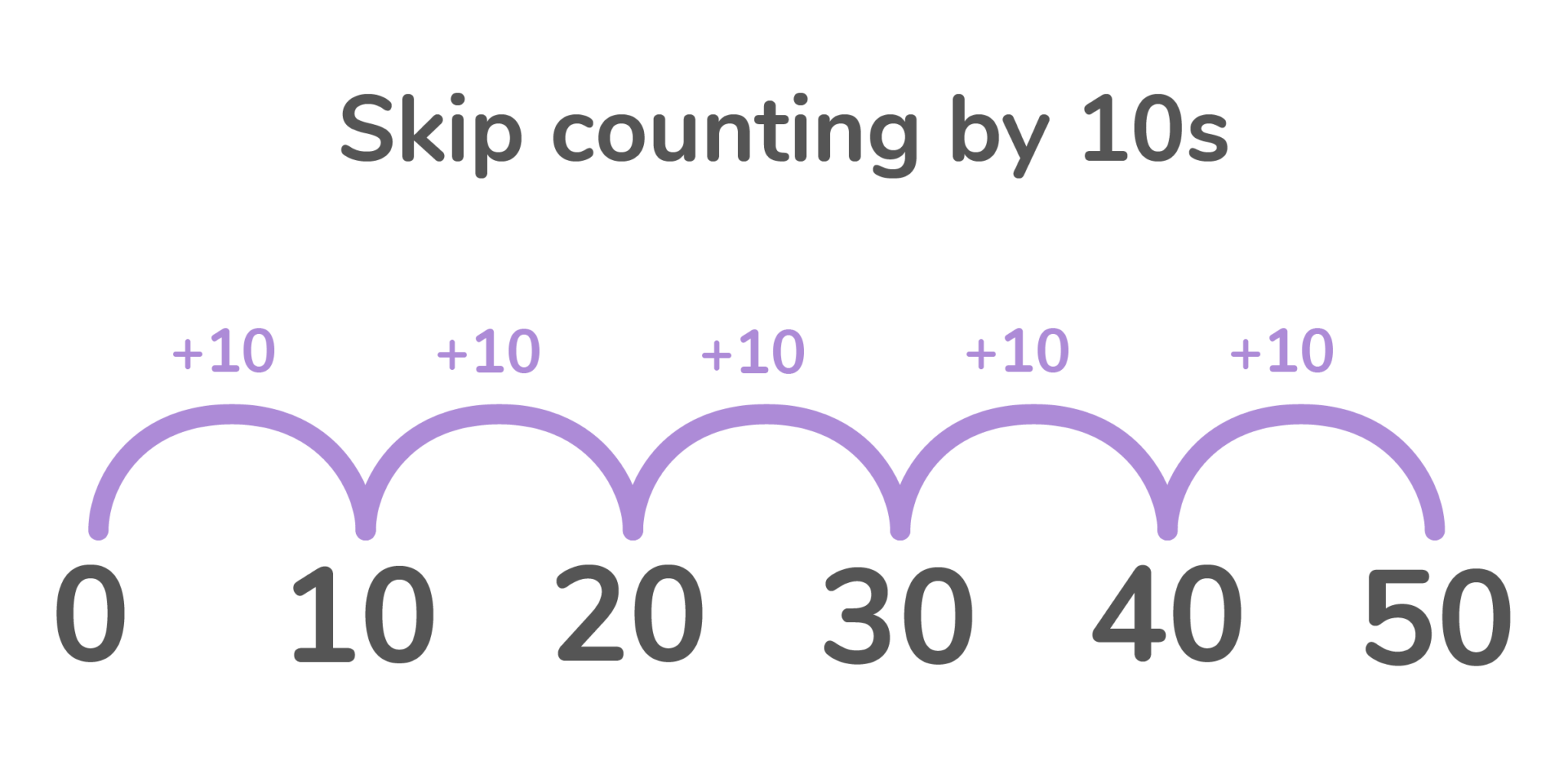 How to Skip Count by 10s | DreamBox