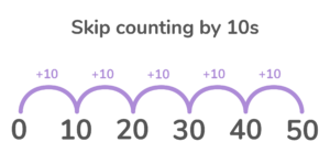 How to Skip Count by 10s | DreamBox