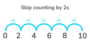 How to Skip Count by 2s | DreamBox