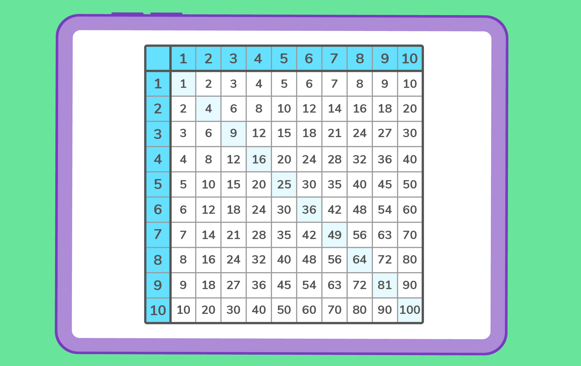 Learn the 10 Times Table: Tips from a Teacher | DreamBox