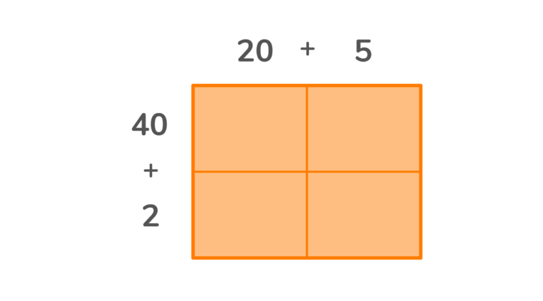 What is an Area Model in Math? | DreamBox