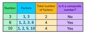 What are Composite Numbers? | DreamBox