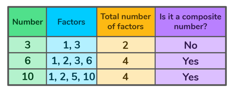 What are Composite Numbers? | DreamBox