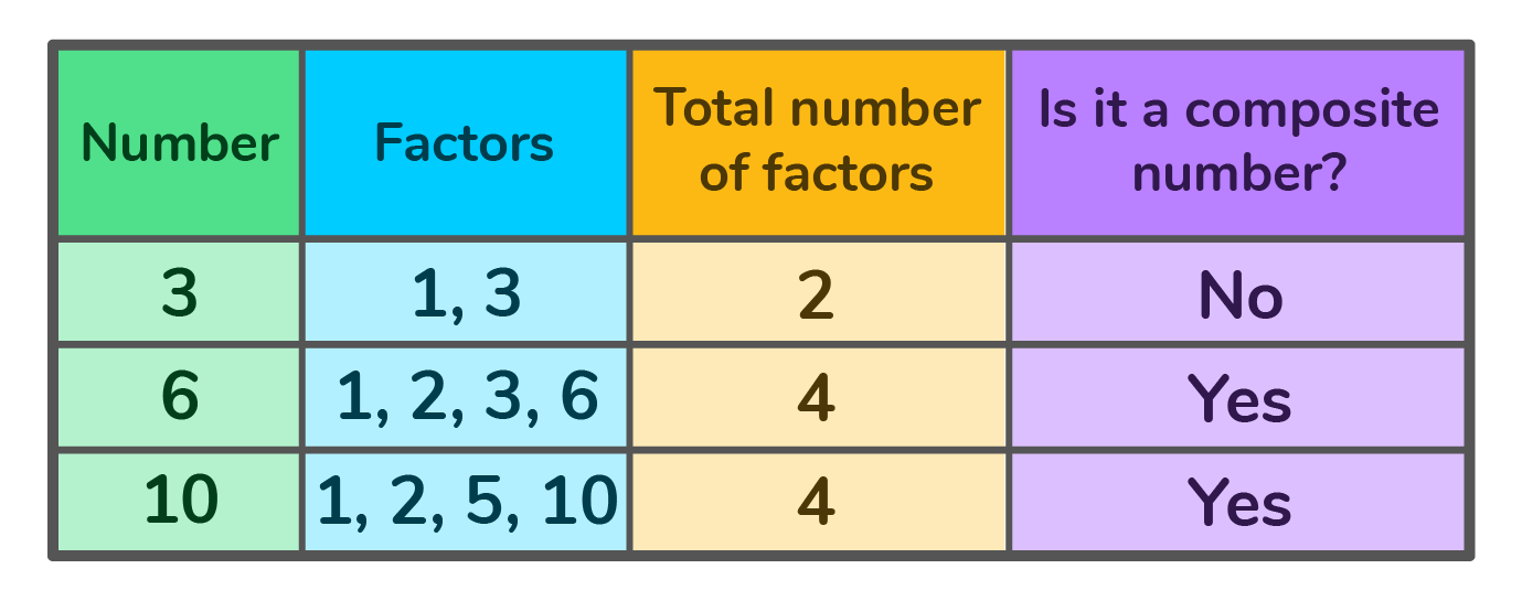 What are Composite Numbers? | DreamBox