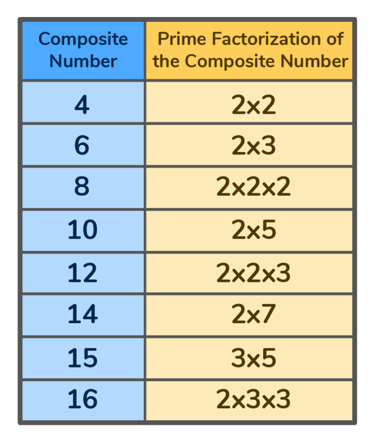 What are Composite Numbers? | DreamBox