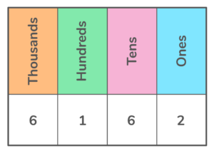 What is Expanded Form? Definition, Examples & Practice Problems | DreamBox