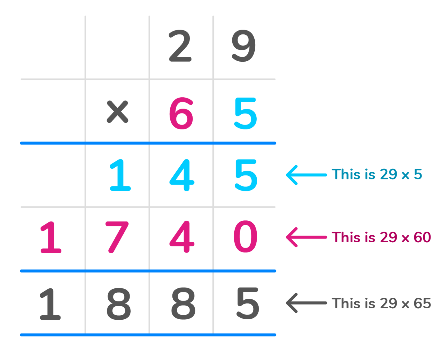 How to Do Long Multiplication | DreamBox