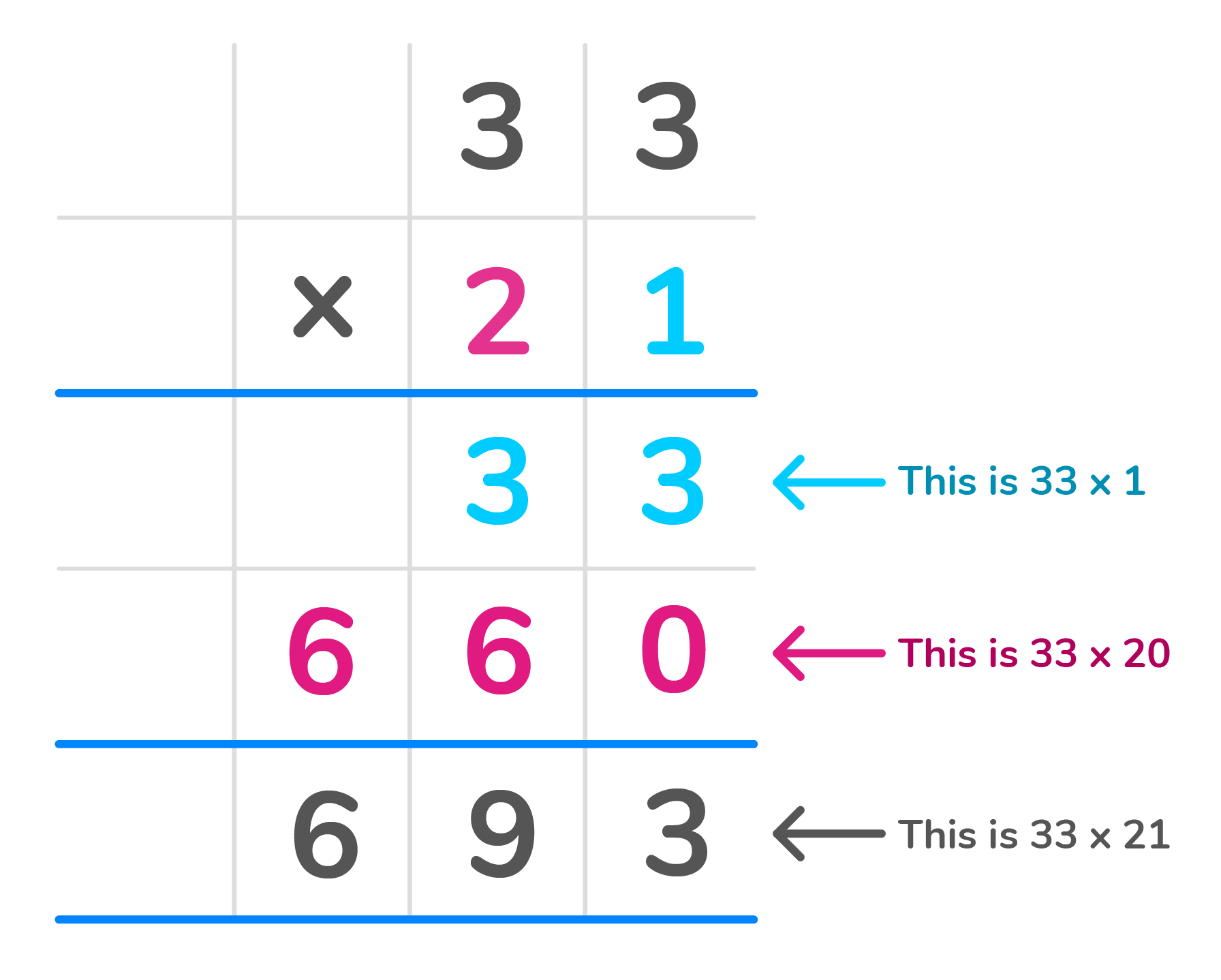 How to Do Long Multiplication | DreamBox
