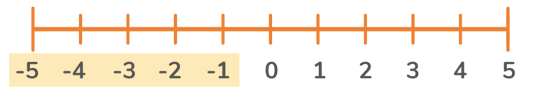 What are Negative Numbers? Definition, Examples & Practice Problems ...