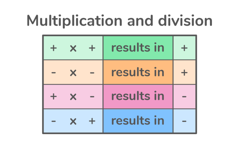 What are Negative Numbers? Definition, Examples & Practice Problems ...