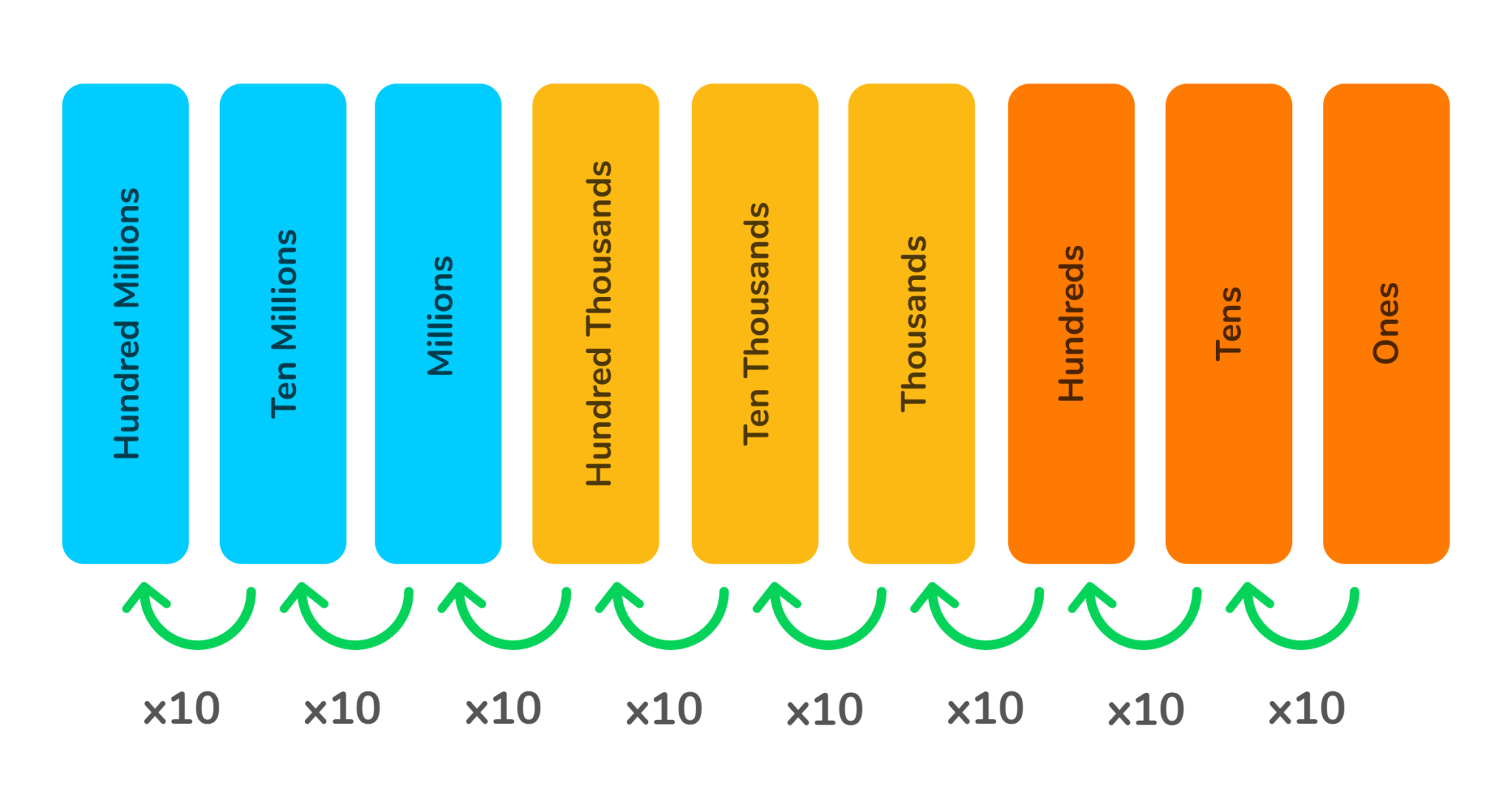 What is Place Value? Definition, Examples & Practice Problems | DreamBox