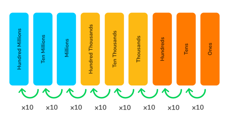 What is Place Value? Definition, Examples & Practice Problems | DreamBox