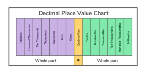 What is Place Value? Definition, Examples & Practice Problems | DreamBox