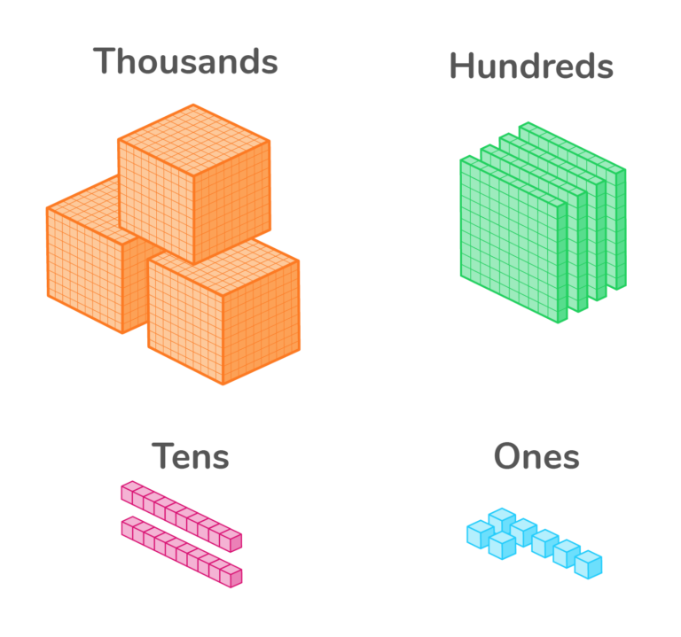 What is Place Value? Definition, Examples & Practice Problems | DreamBox