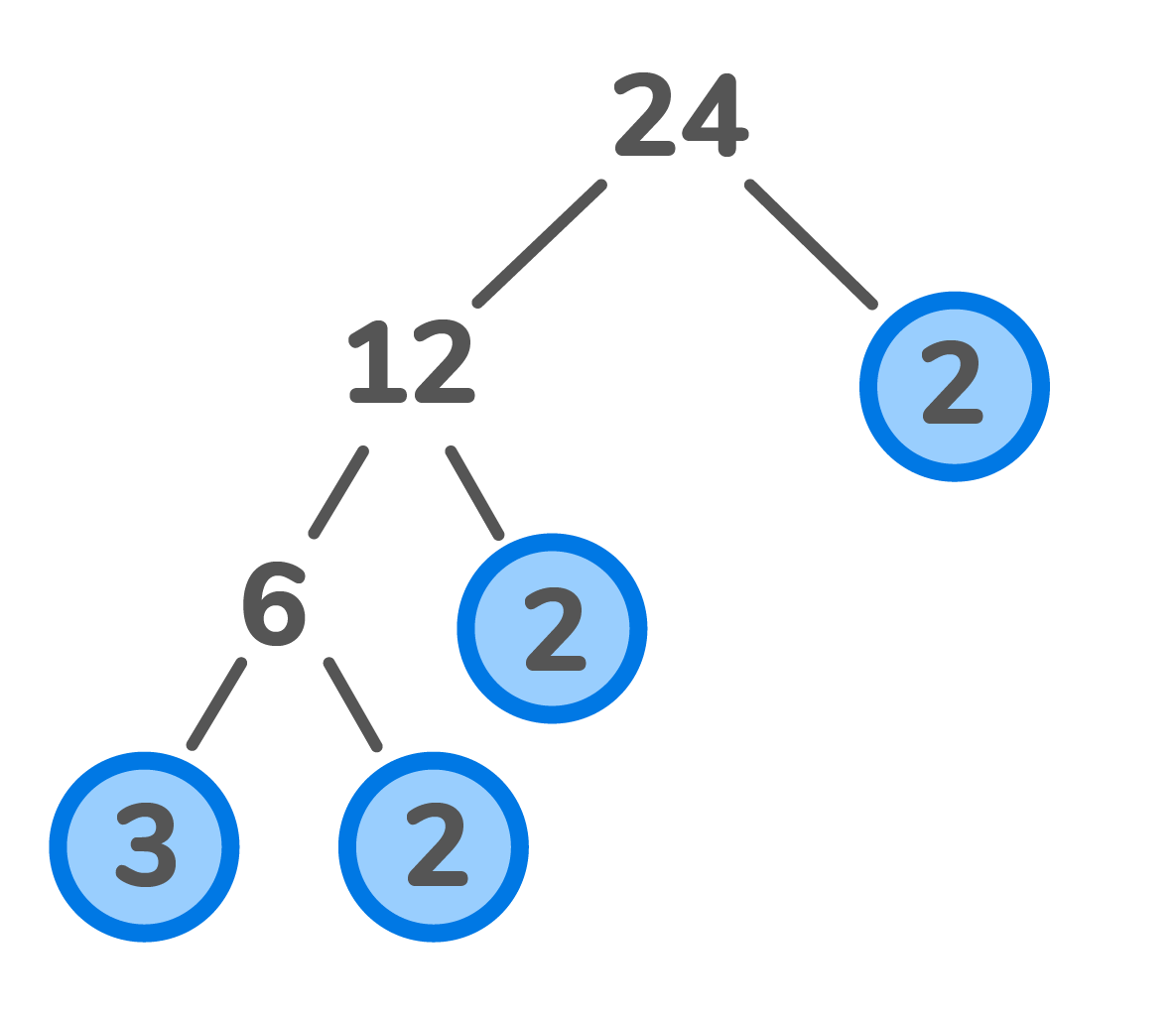 What is Prime Factorization? | DreamBox