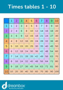 How to Use a Multiplication Chart | DreamBox