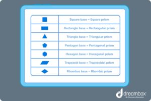 Prism Shapes: Types of Prisms, Properties & Volume | DreamBox