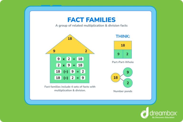 Elementary Math Formulas | DreamBox