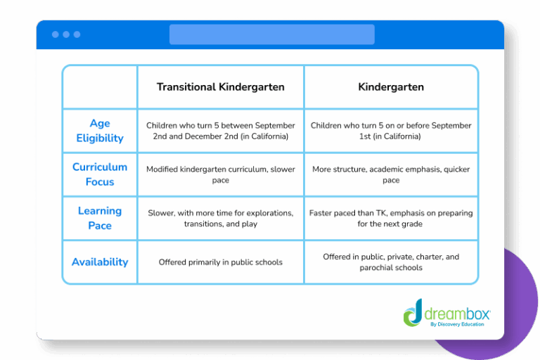 What is Transitional Kindergarten | DreamBox